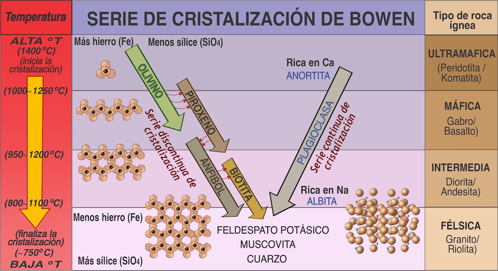 Clasifica-Rs: Cristalización y fusión fraccionadas | TAV